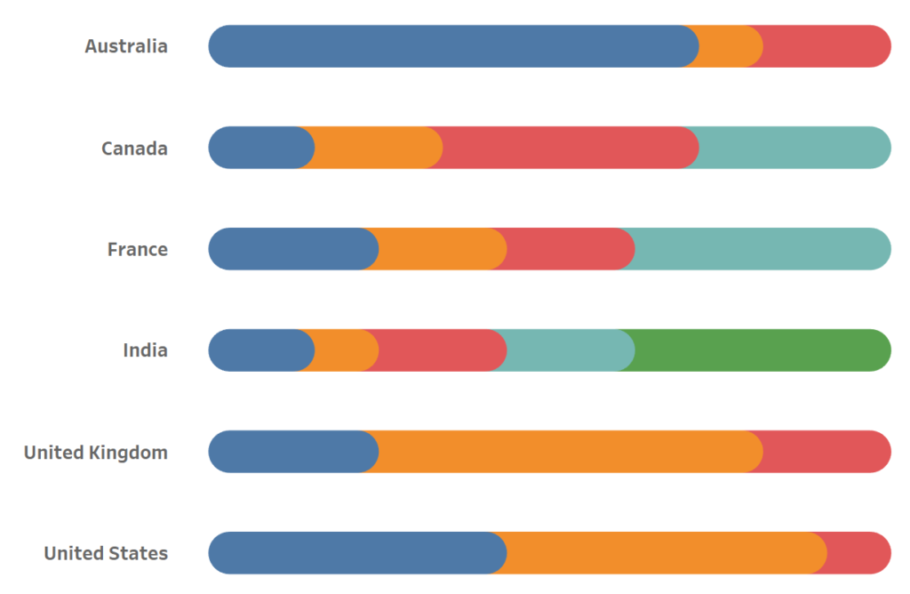 Stacked Bar Chart In Tableau Photos