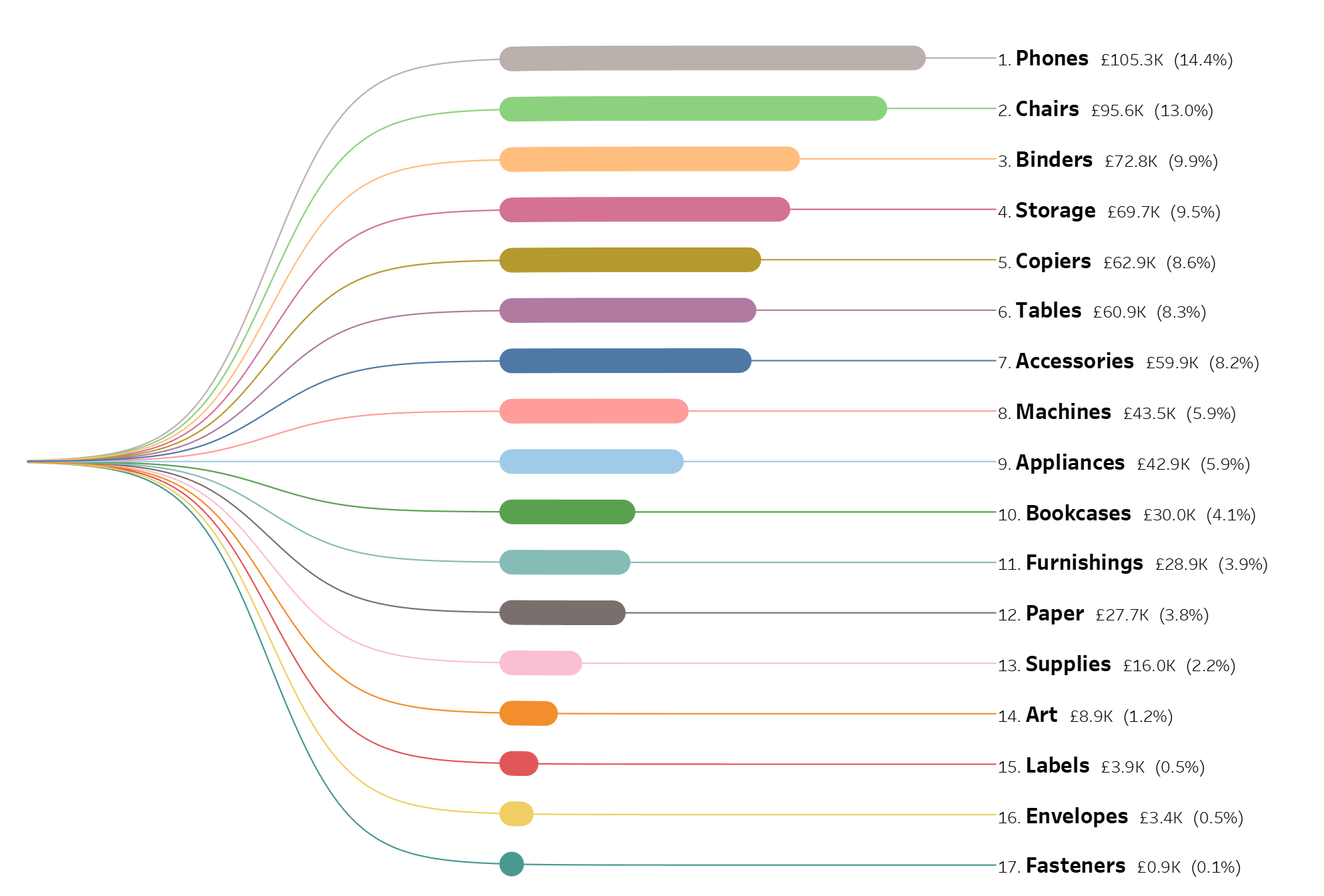 Creating Dendrogram With Rounded Bar Charts In Tableau Toan Hoang 7628